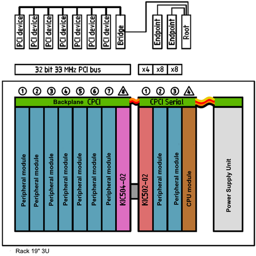 CompactPCI Serial system – Unlimited Capabilities of your system design