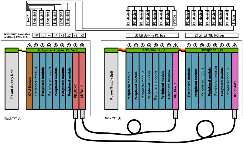 CompactPCI Serial system – Unlimited Capabilities of your system design